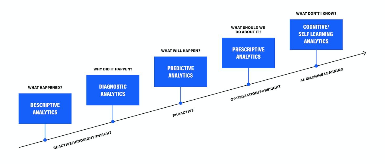 The 5 Levels of Analytics Excellence in Wind Power - Fusion Data Hub