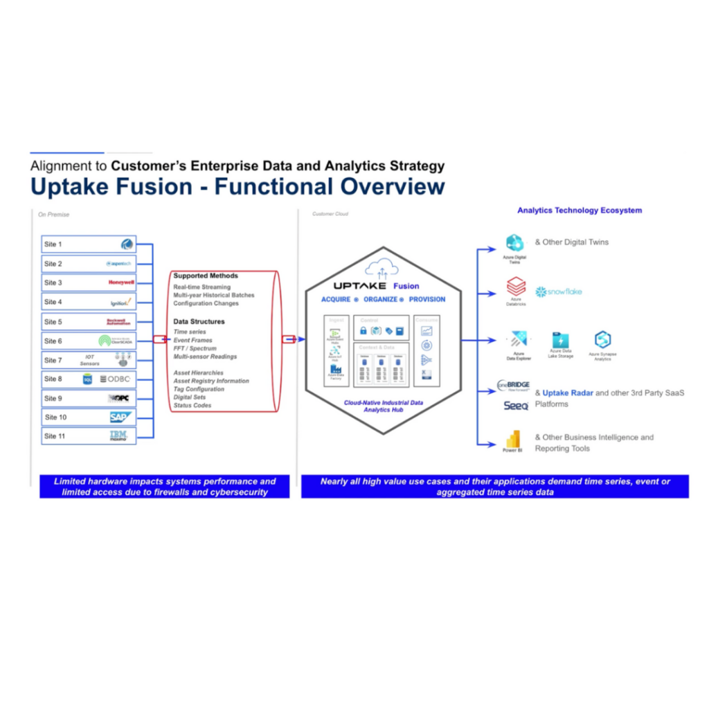 Fusion Fundamentals #3 - Cloud - Ingest, Store, and Consume OT Data ...